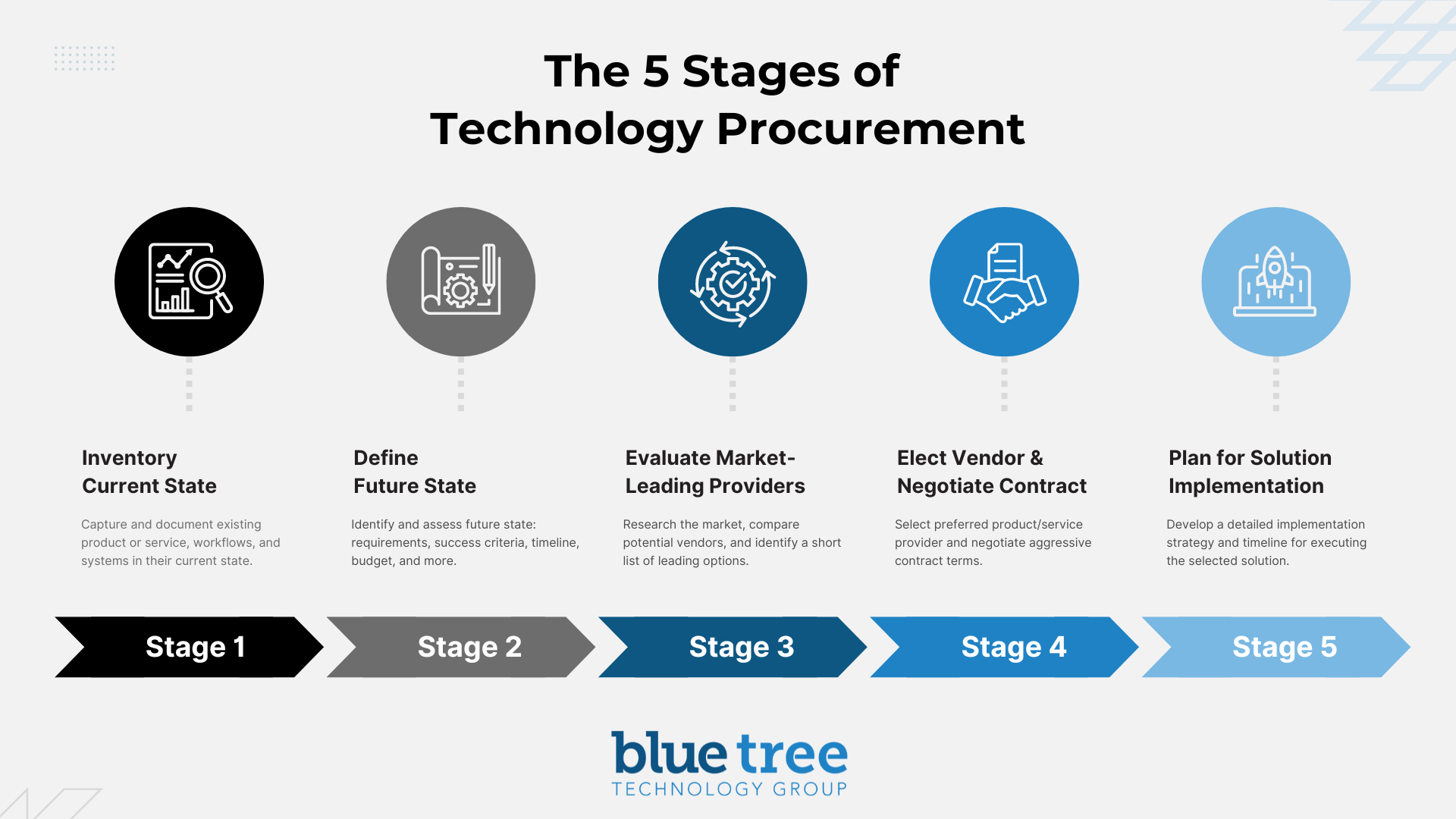 Stay Competitive with Effective Technology Procurement Practices - Blue ...